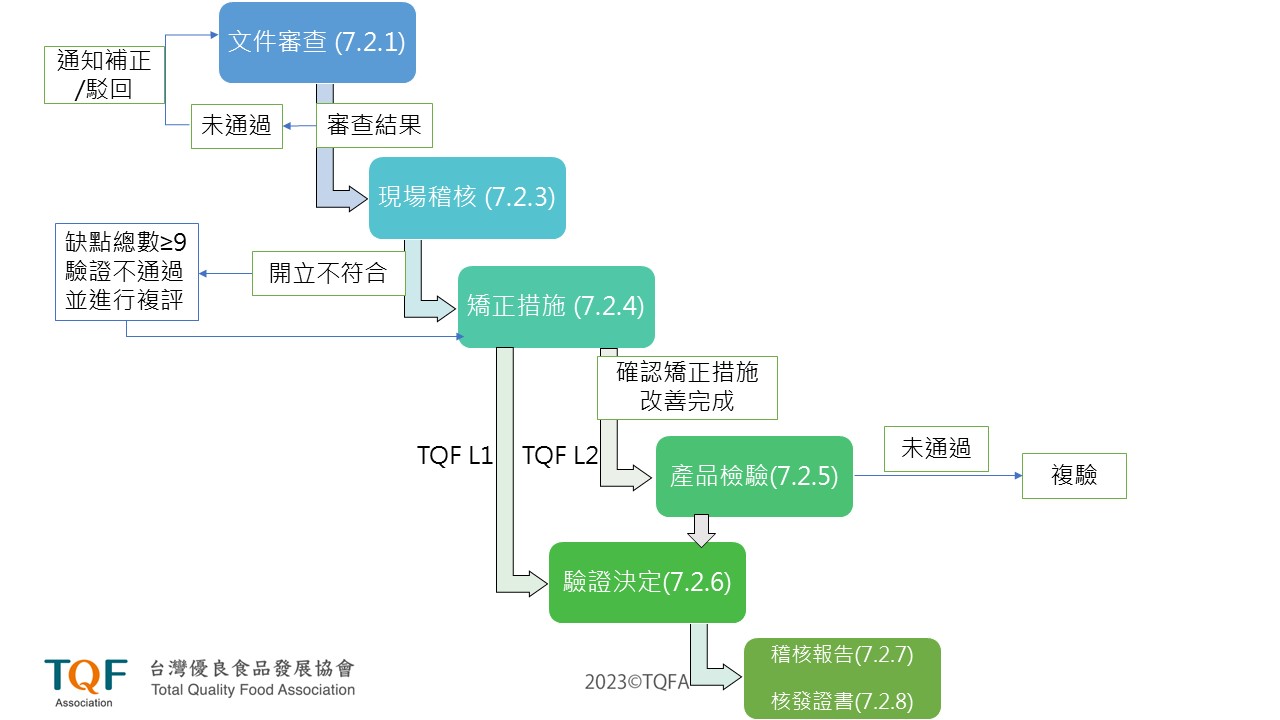 TQF 驗證 - 台灣優良食品發展協會 TQFA