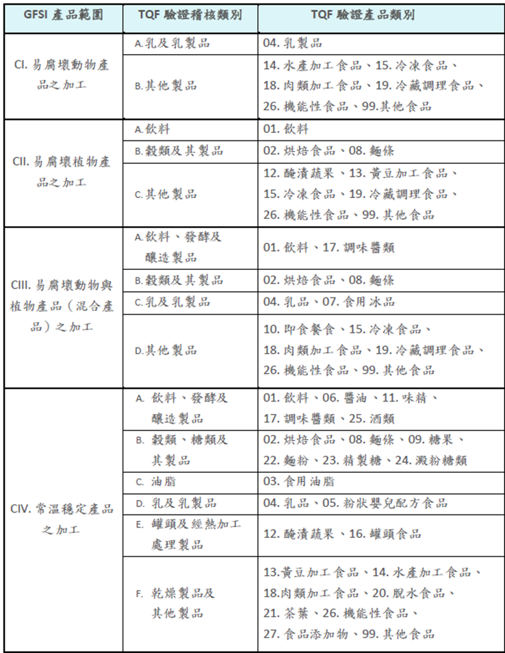 TQF 驗證 - 台灣優良食品發展協會 TQFA
