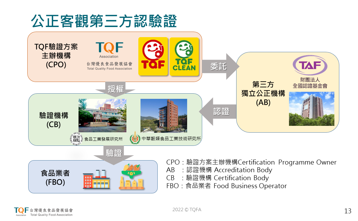TQF 驗證 - 台灣優良食品發展協會 TQFA
