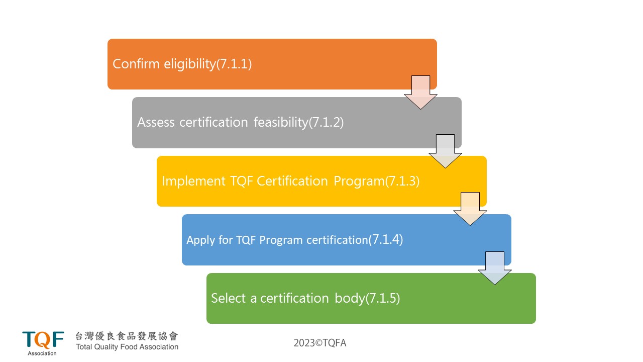TQF Certification Program - Total Quality Food Association