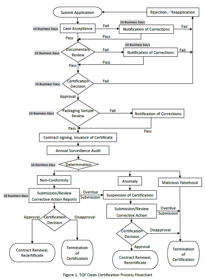 TQF Clean Program - Total Quality Food Association